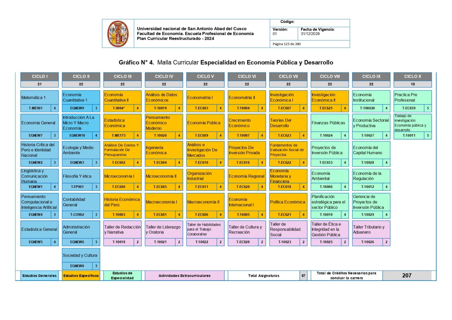 Malla Curricular – Escuela Profesional de Economía